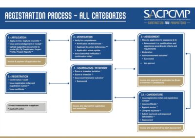 Project and Construction Management - SACPCMP